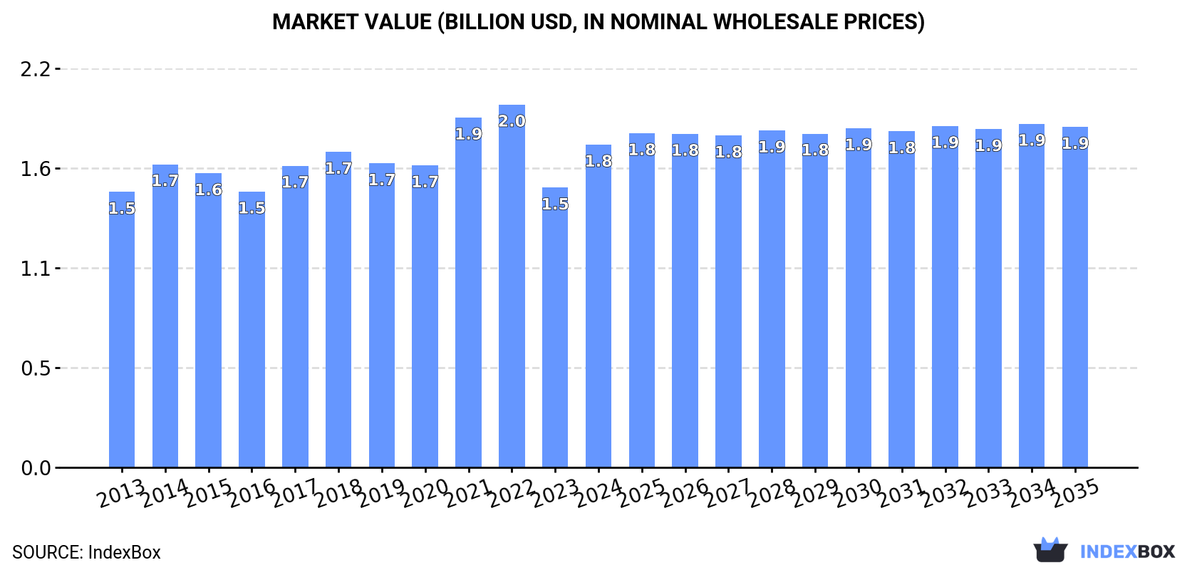Market Value (billion USD, nominal wholesale prices)
