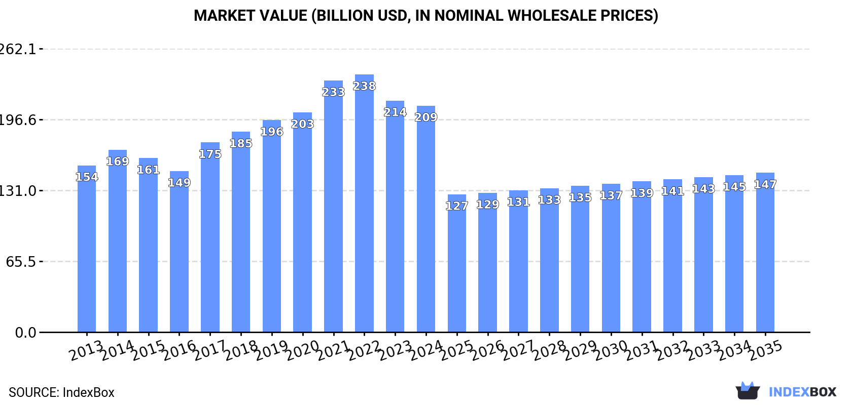 Market Value (billion USD, nominal wholesale prices)