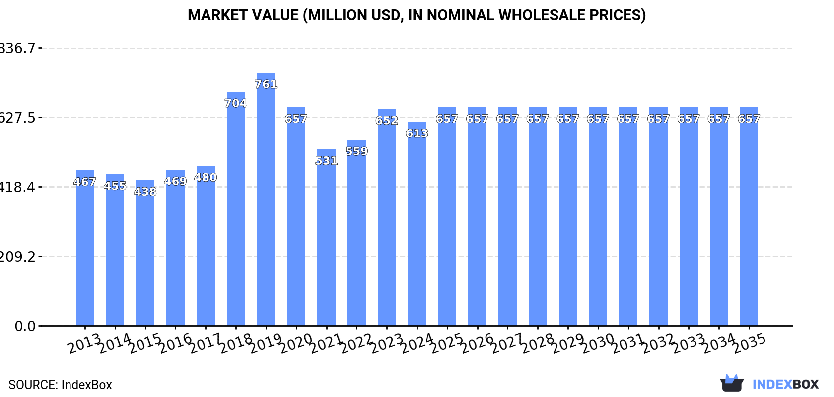 Market Value (million USD, nominal wholesale prices)