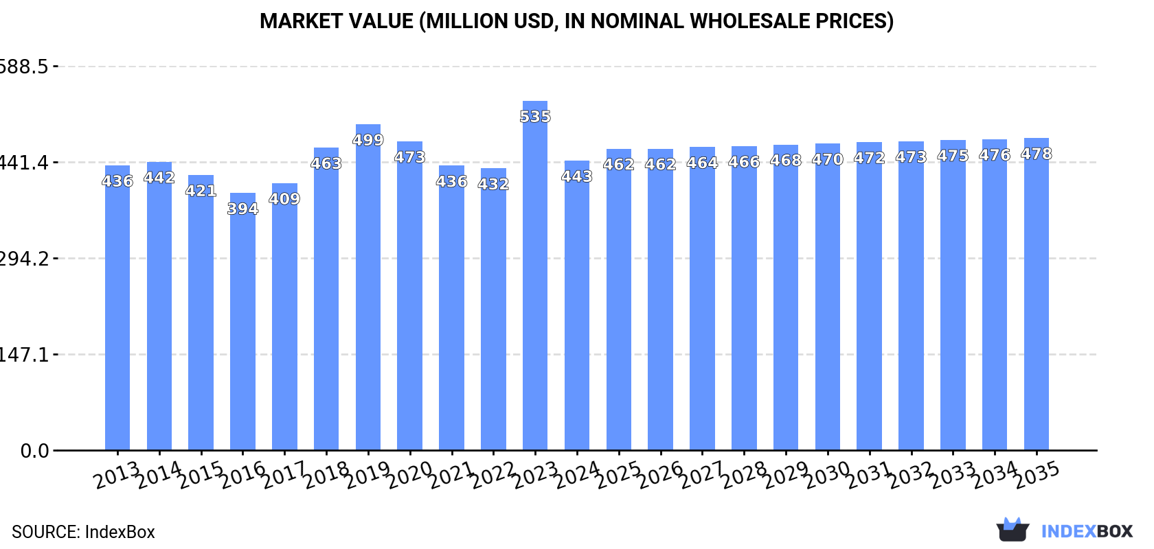 Market Value (million USD, nominal wholesale prices)