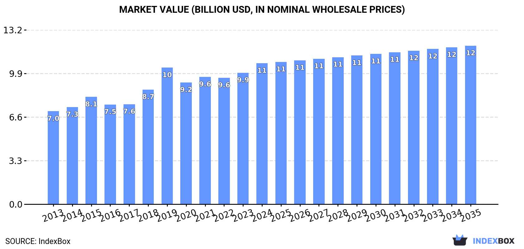 Market Value (billion USD, nominal wholesale prices)