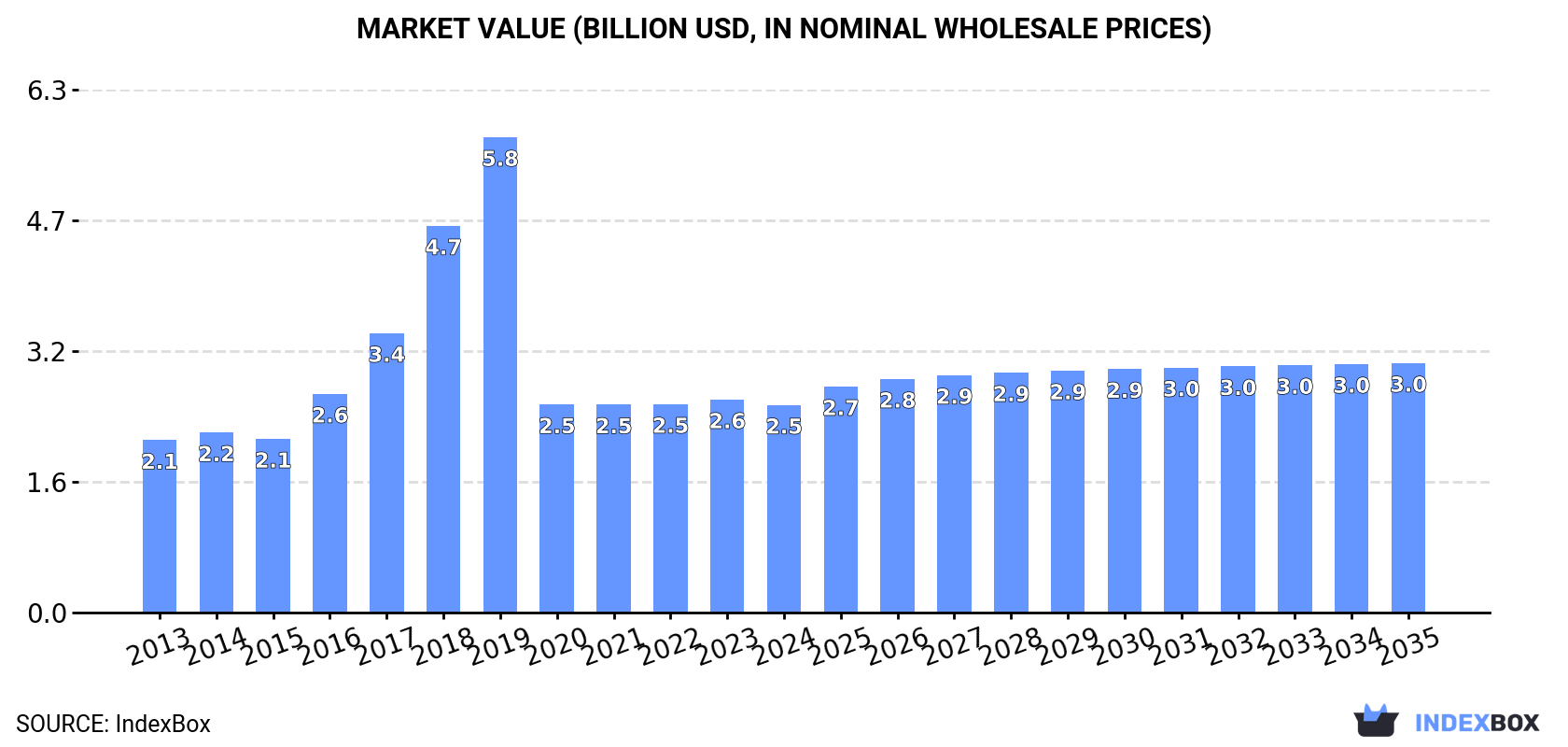 Market Value (billion USD, nominal wholesale prices)