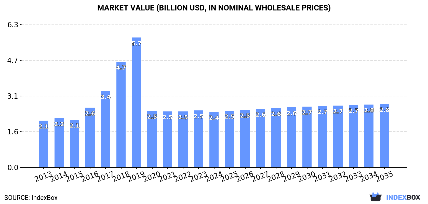 Market Value (billion USD, nominal wholesale prices)