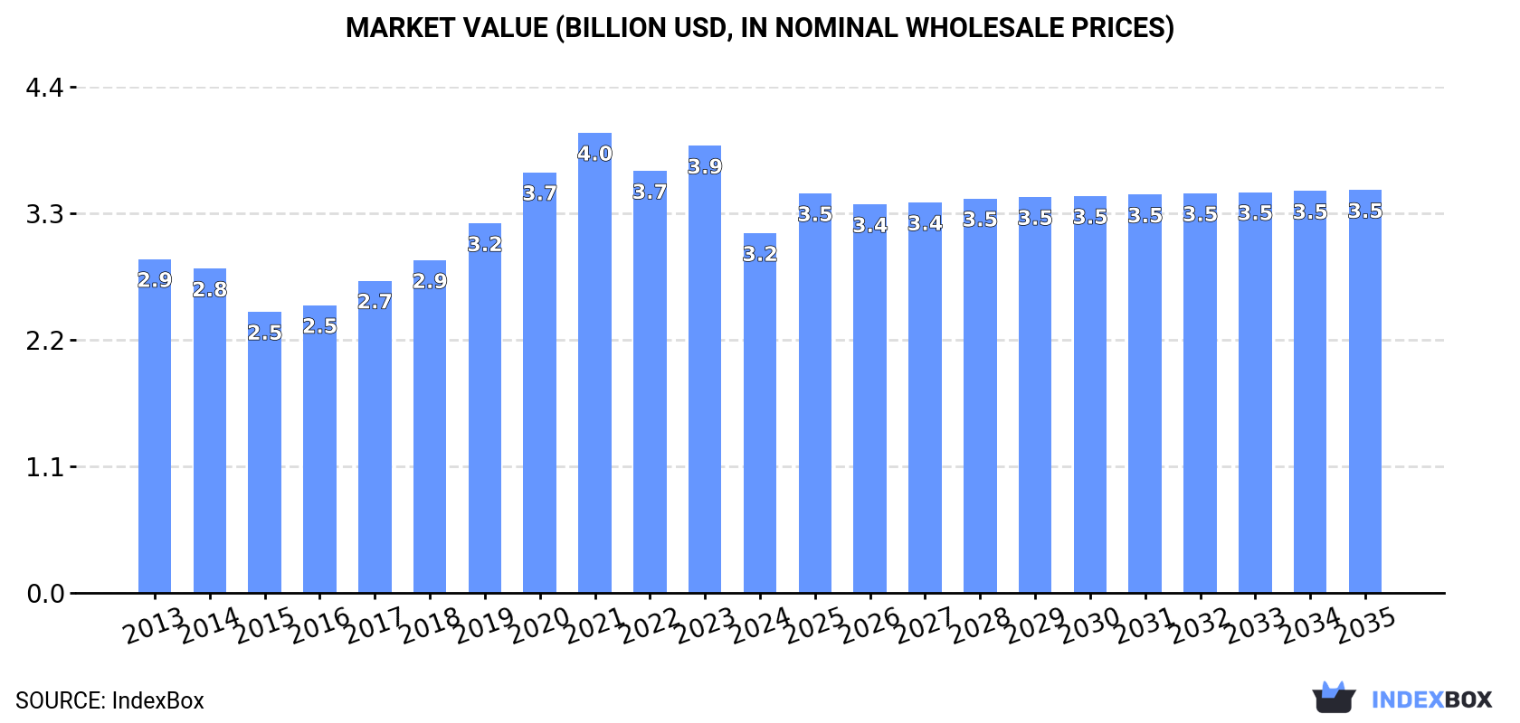 Market Value (billion USD, nominal wholesale prices)