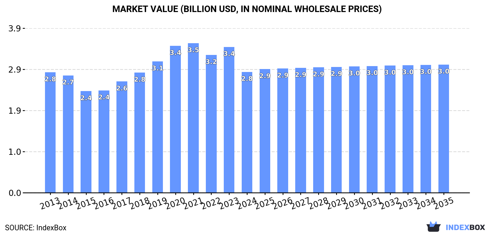 Market Value (billion USD, nominal wholesale prices)