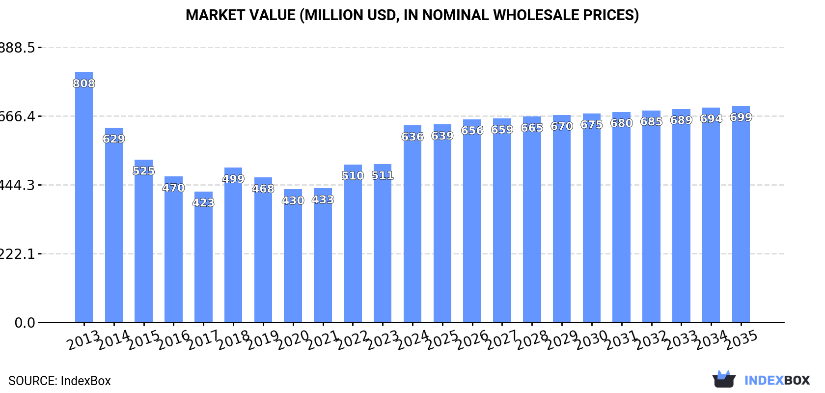 Market Value (million USD, nominal wholesale prices)