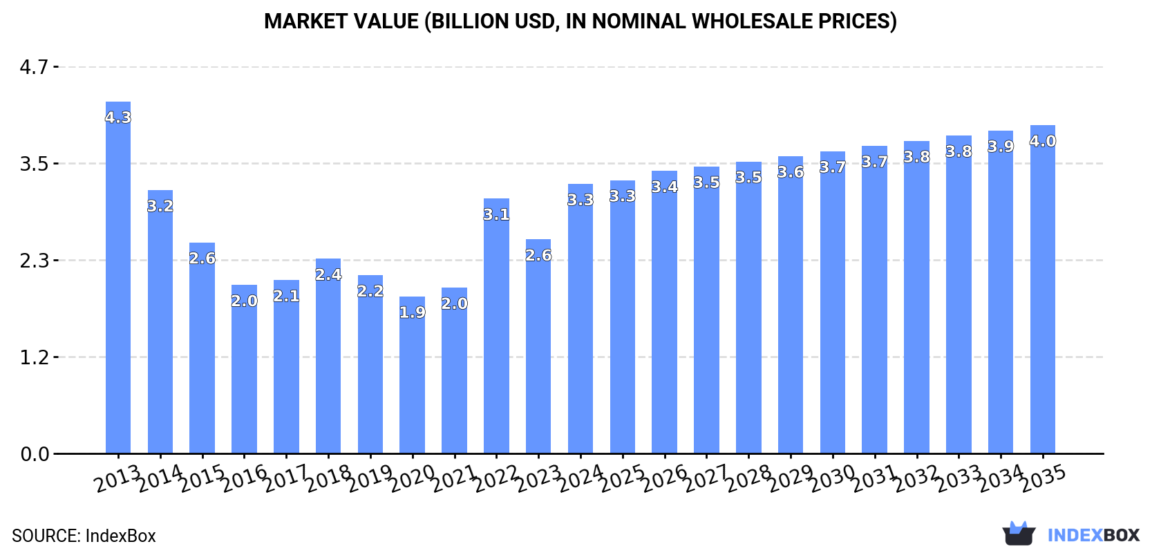 Market Value (billion USD, nominal wholesale prices)