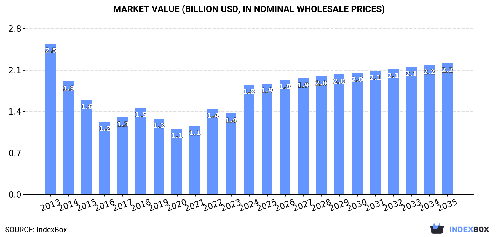 Market Value (billion USD, nominal wholesale prices)