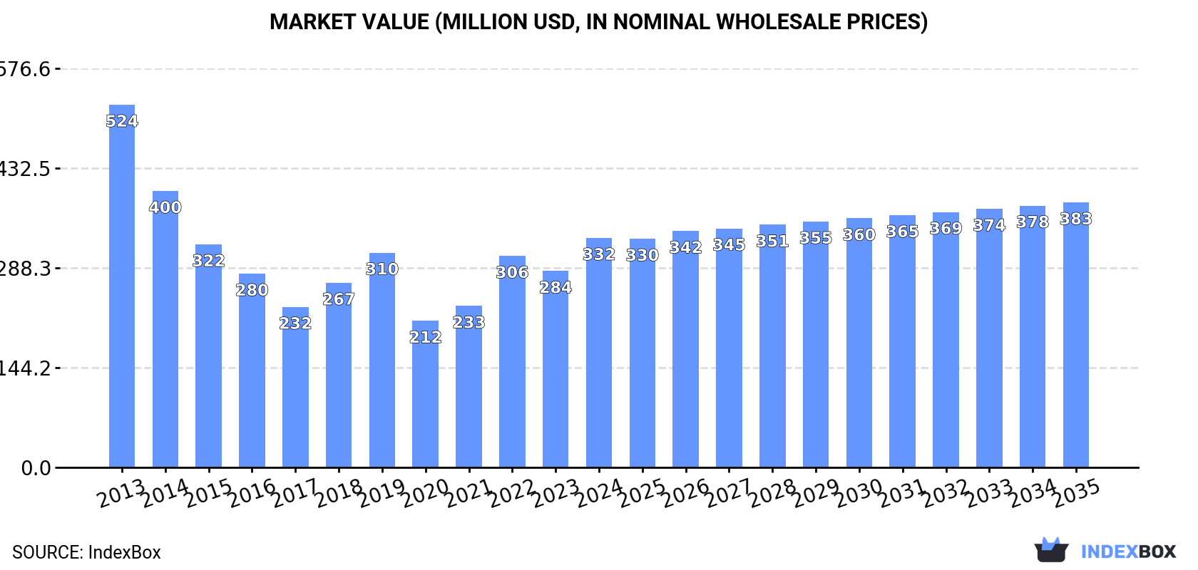 Market Value (million USD, nominal wholesale prices)
