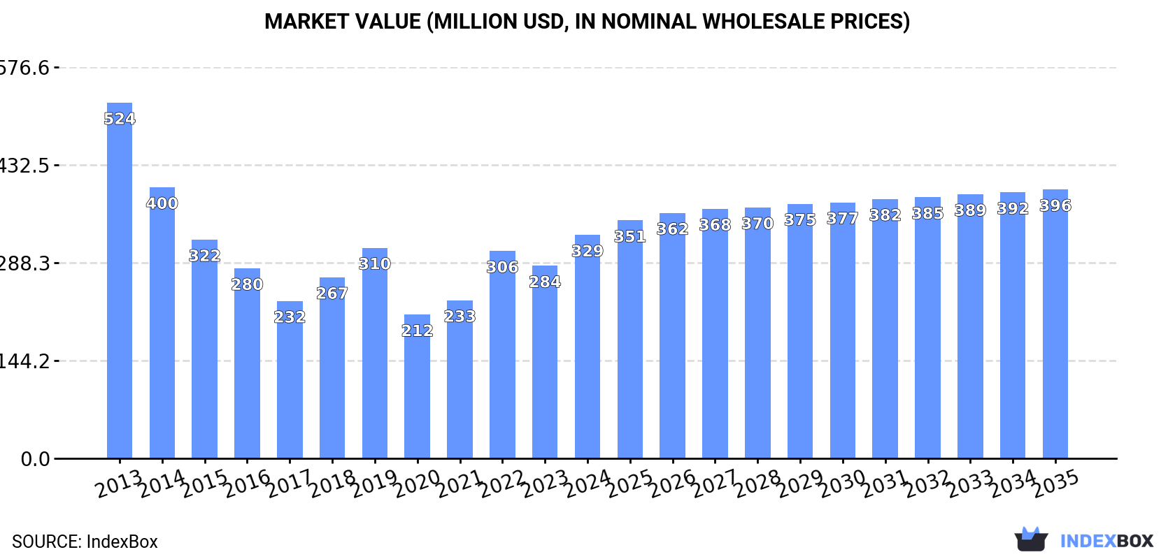 Market Value (million USD, nominal wholesale prices)