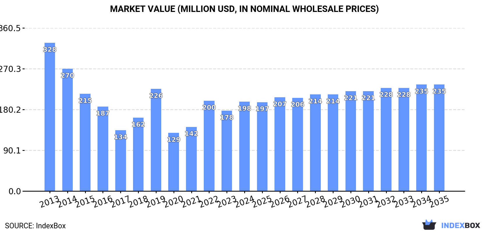 Market Value (million USD, nominal wholesale prices)
