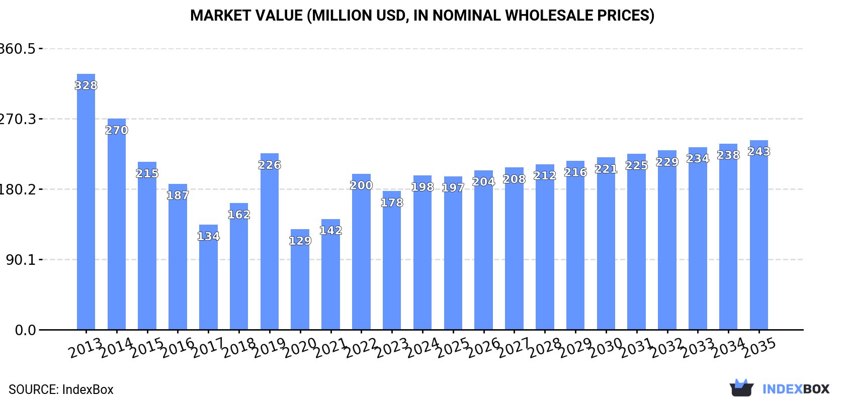 Market Value (million USD, nominal wholesale prices)