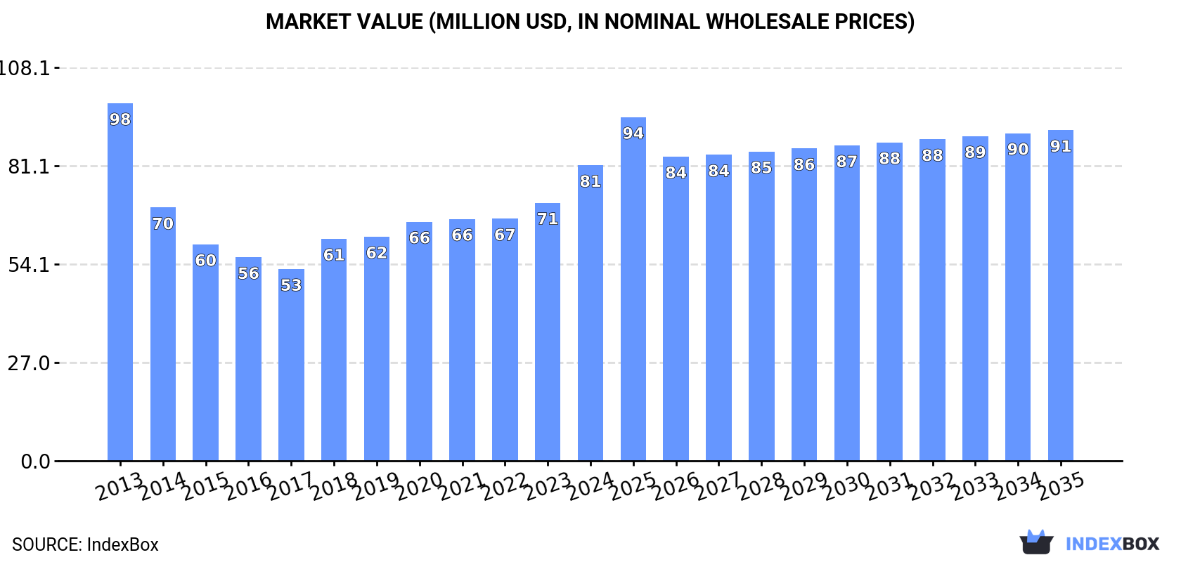 Market Value (million USD, nominal wholesale prices)
