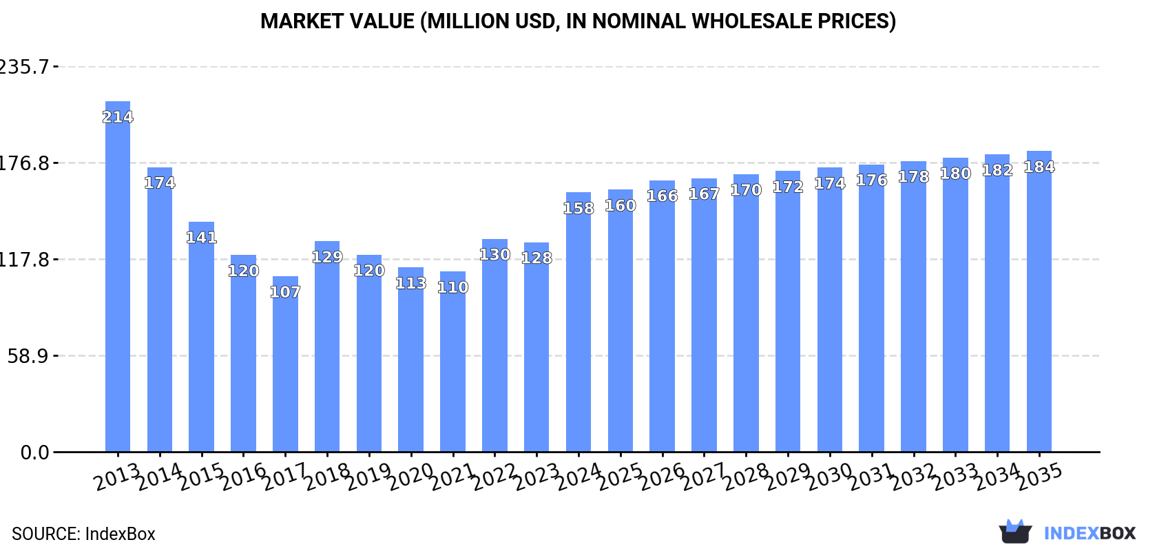Market Value (million USD, nominal wholesale prices)