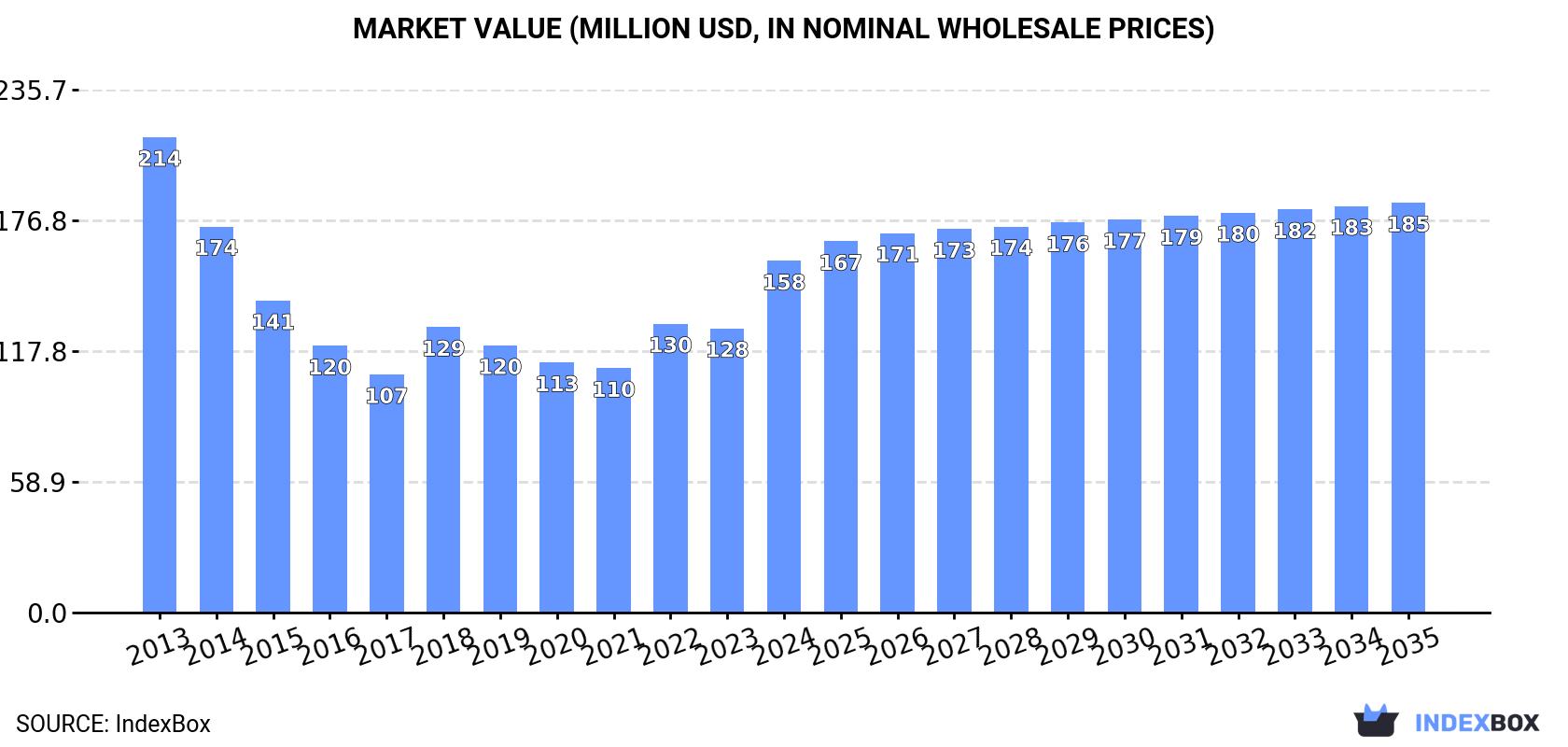 Market Value (million USD, nominal wholesale prices)