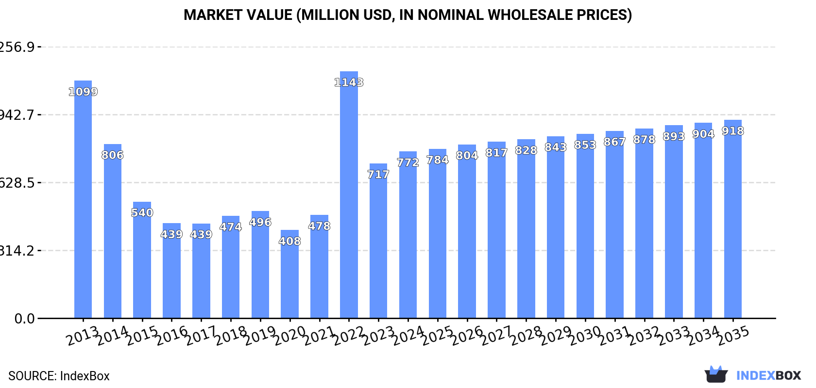 Market Value (million USD, nominal wholesale prices)