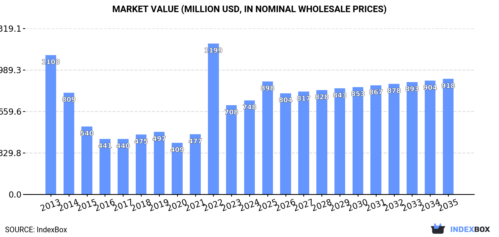 Market Value (million USD, nominal wholesale prices)
