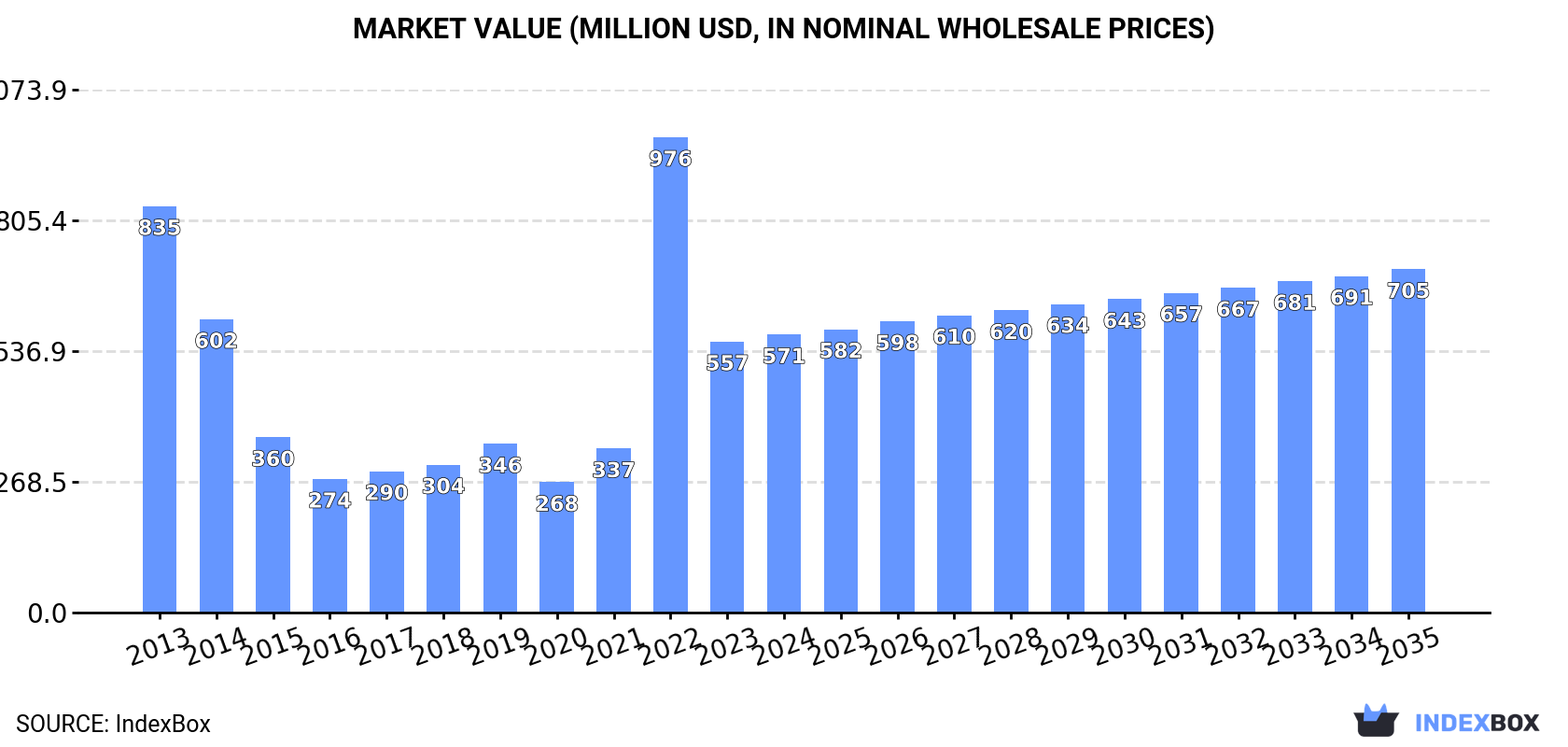 Market Value (million USD, nominal wholesale prices)