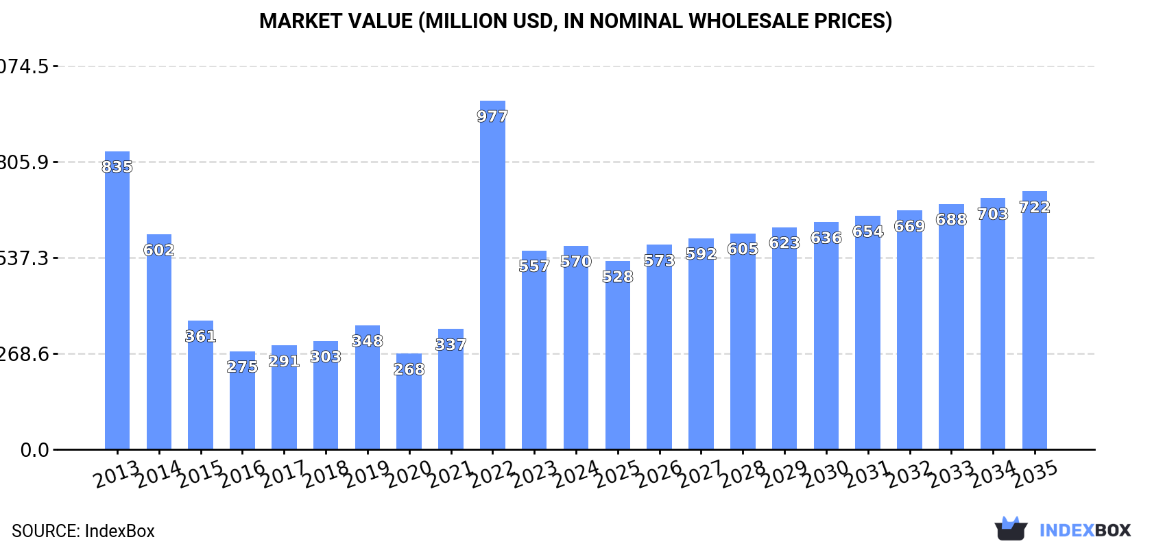 Market Value (million USD, nominal wholesale prices)