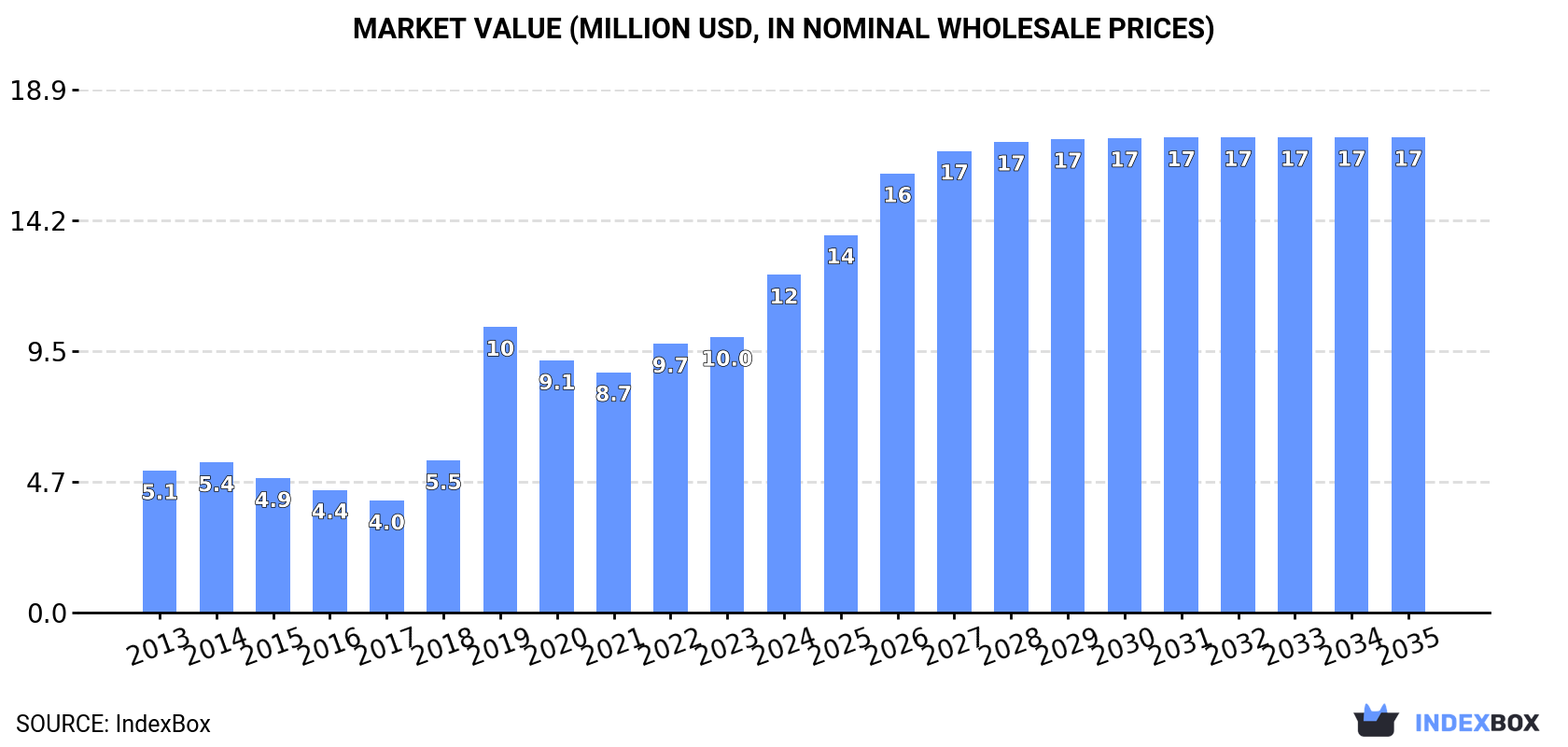 Market Value (million USD, nominal wholesale prices)