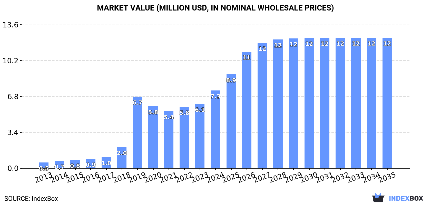Market Value (million USD, nominal wholesale prices)