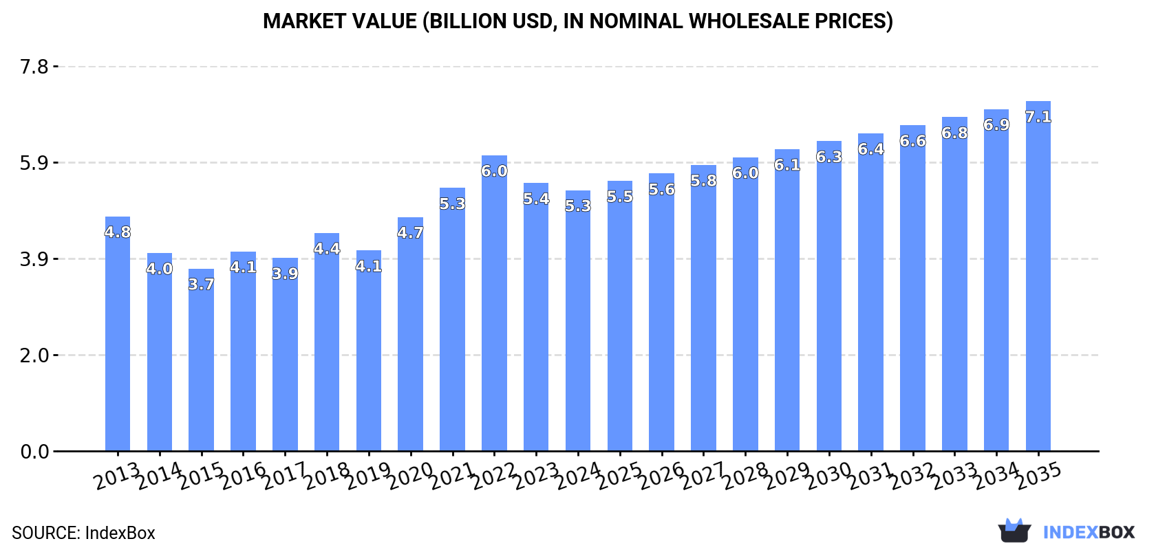 Market Value (billion USD, nominal wholesale prices)
