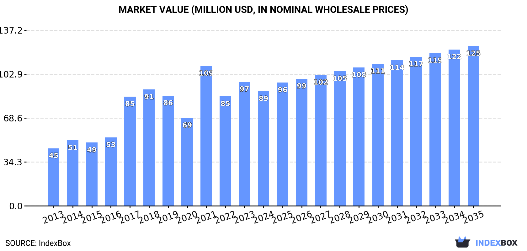 Market Value (million USD, nominal wholesale prices)