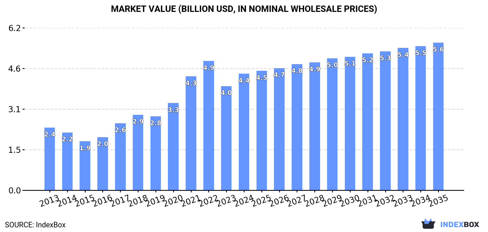 Market Value (billion USD, nominal wholesale prices)