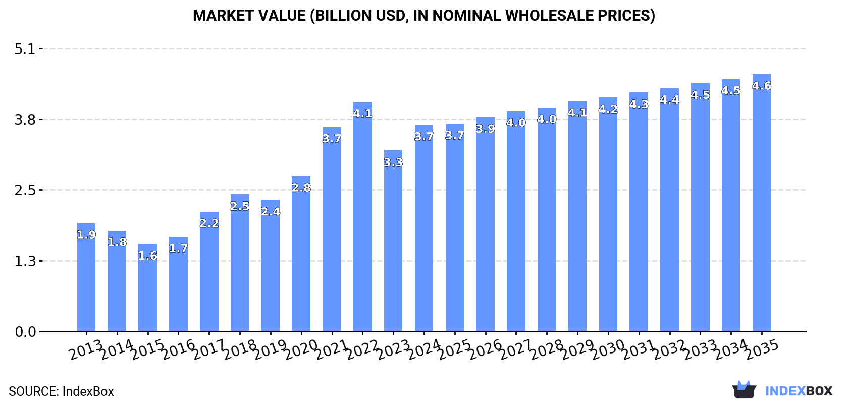 Market Value (billion USD, nominal wholesale prices)
