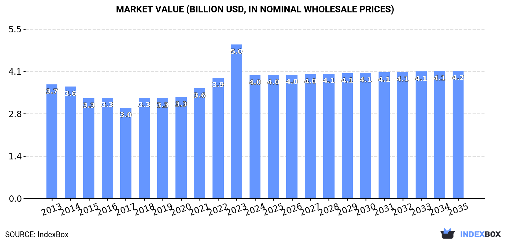 Market Value (billion USD, nominal wholesale prices)