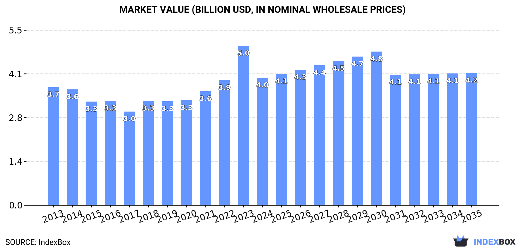 Market Value (billion USD, nominal wholesale prices)