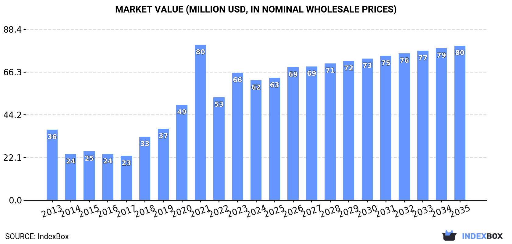 Market Value (million USD, nominal wholesale prices)
