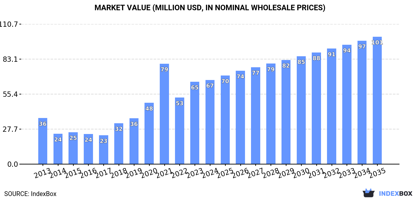 Market Value (million USD, nominal wholesale prices)