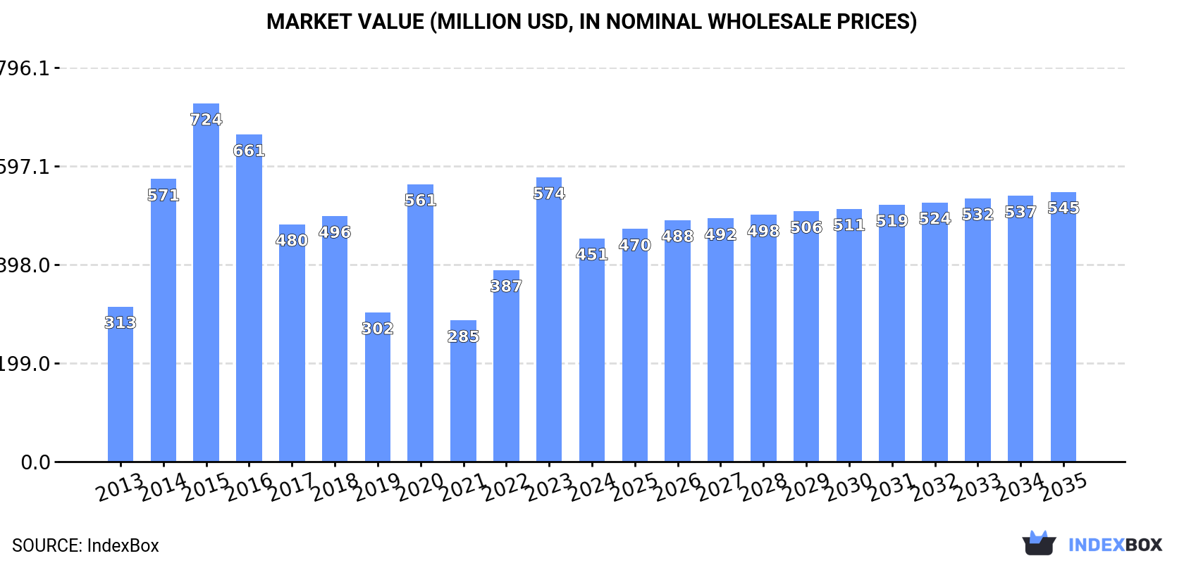 Market Value (million USD, nominal wholesale prices)