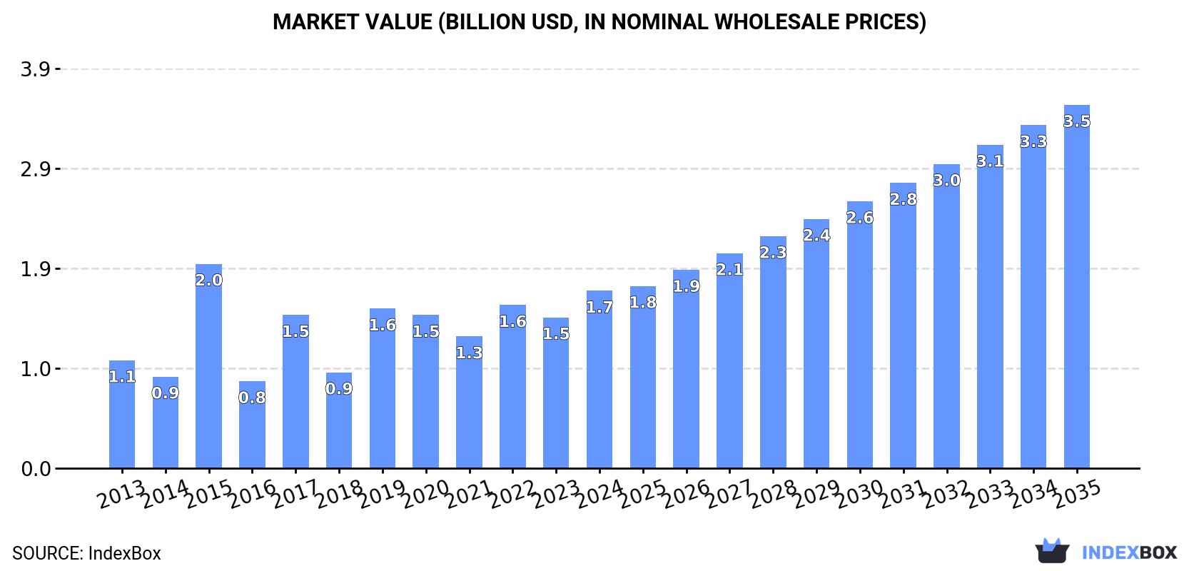 Market Value (billion USD, nominal wholesale prices)