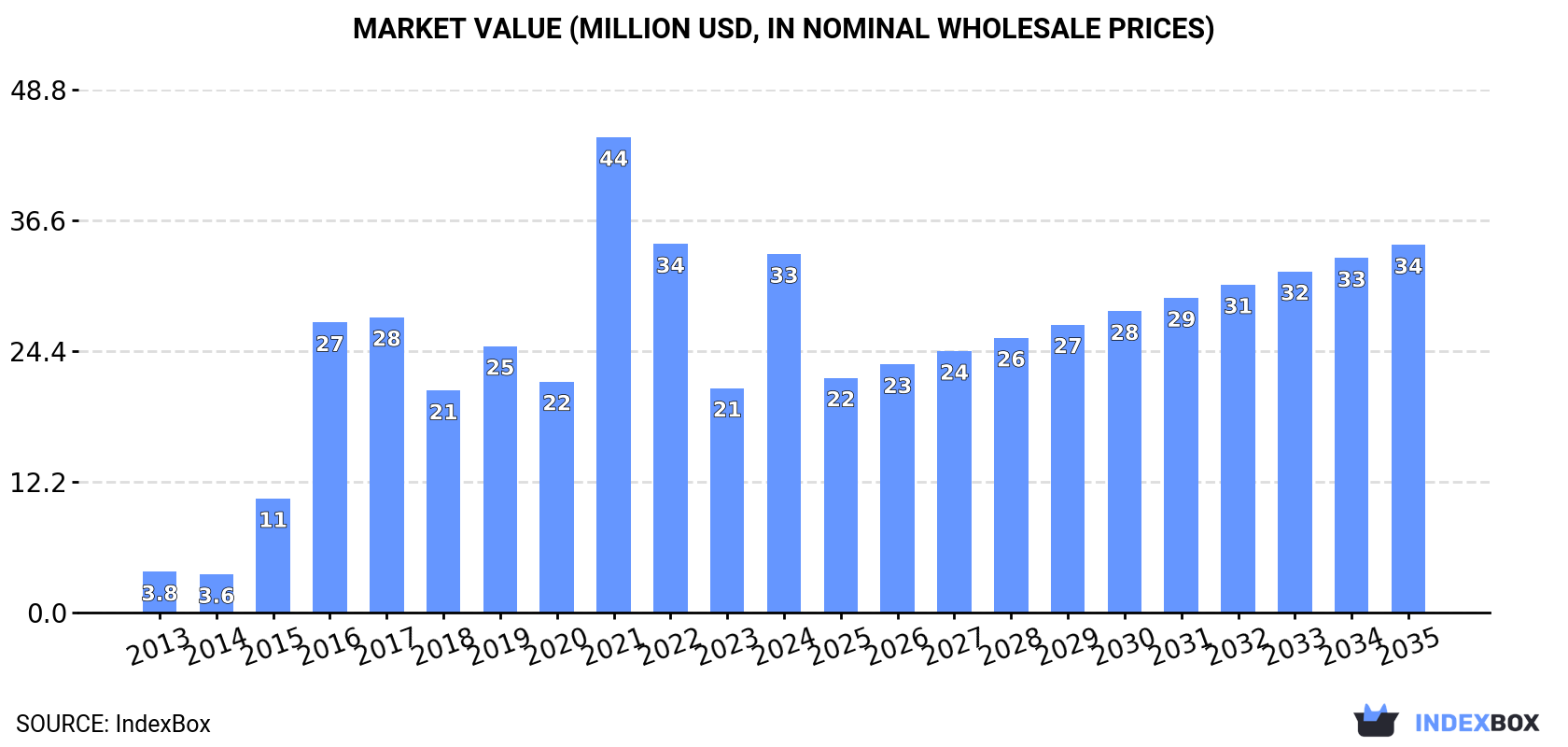 Market Value (million USD, nominal wholesale prices)
