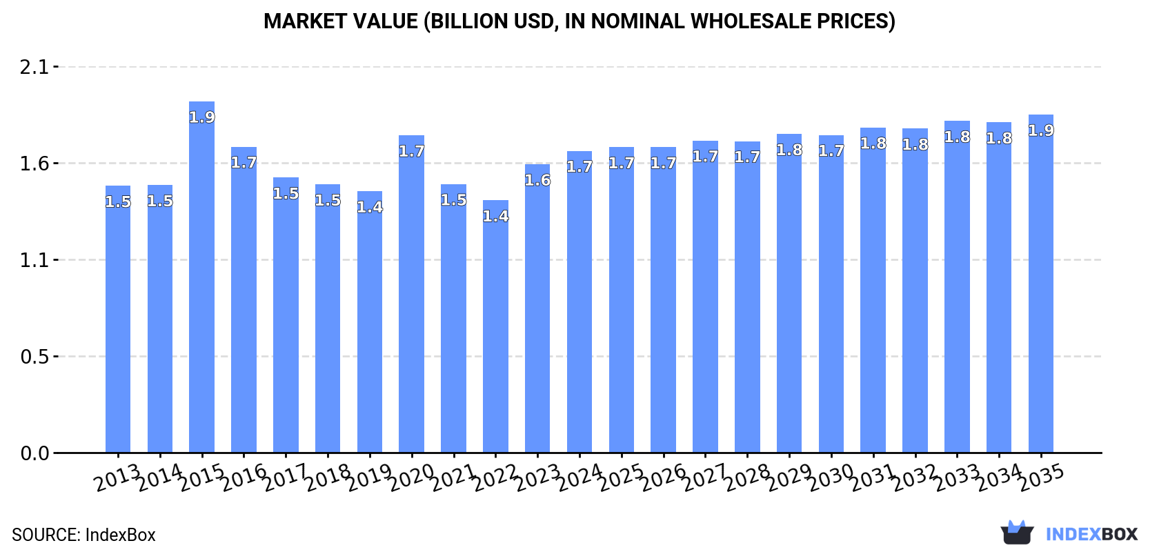 Market Value (billion USD, nominal wholesale prices)