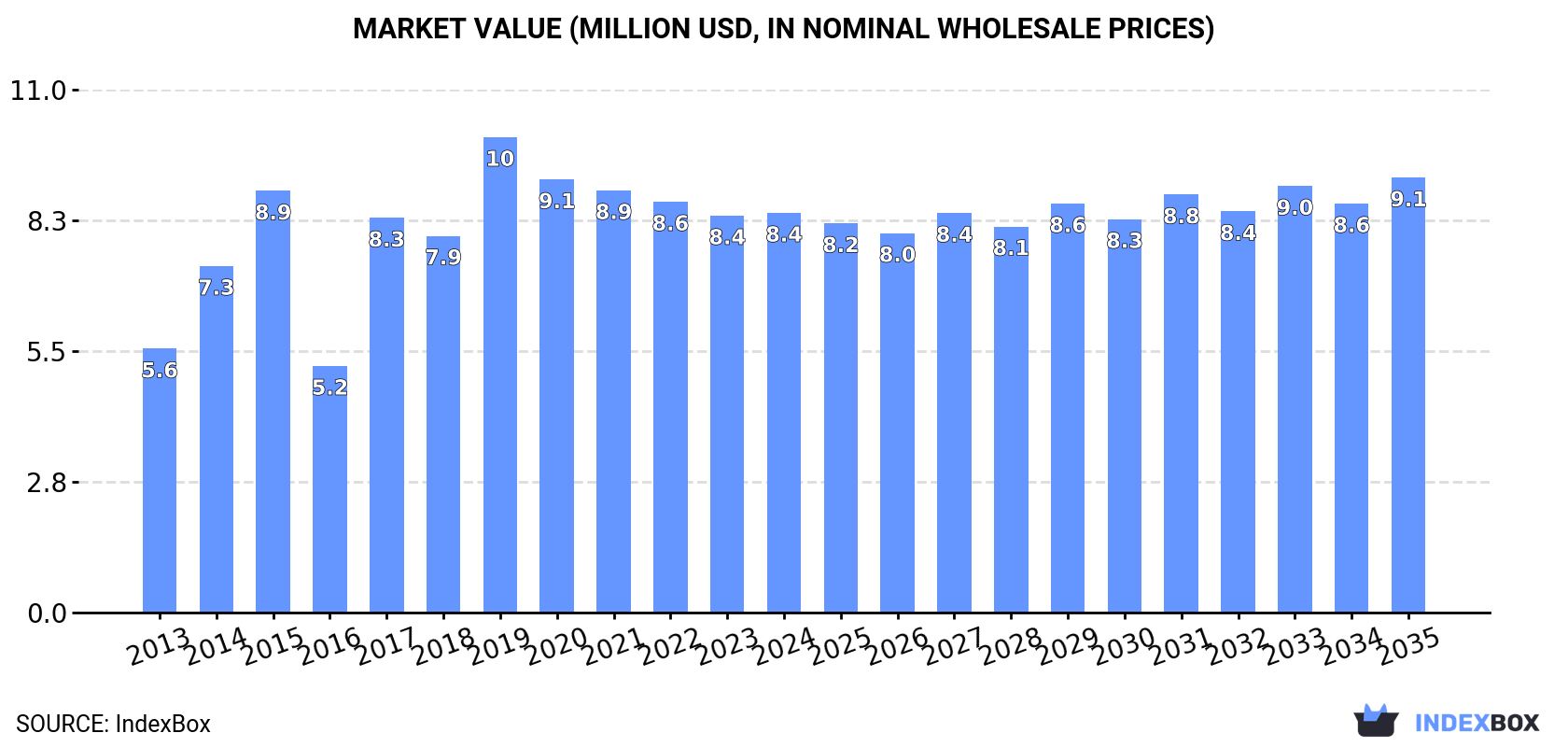 Market Value (million USD, nominal wholesale prices)
