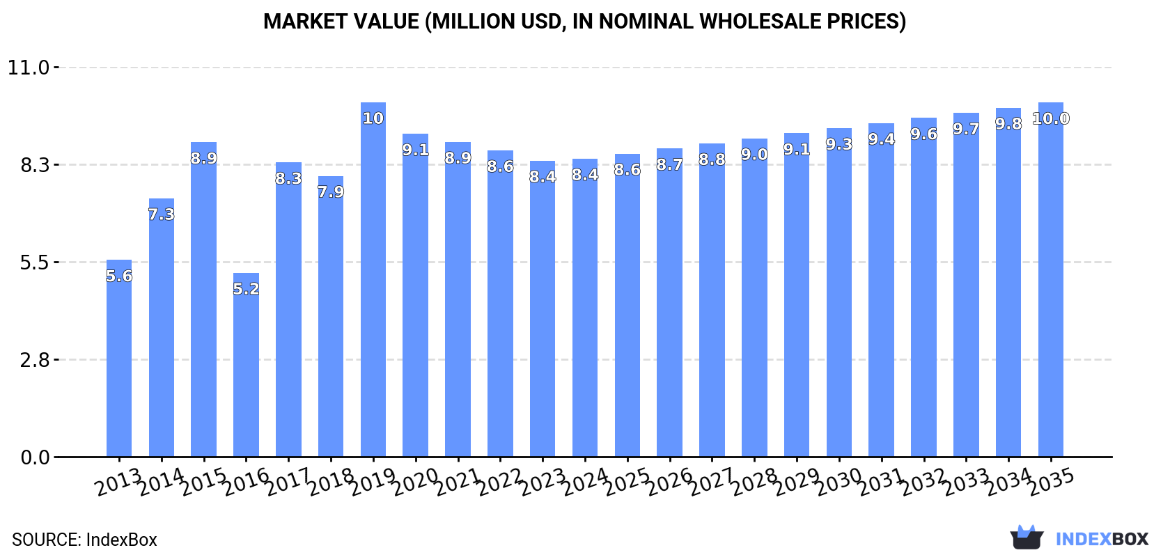 Market Value (million USD, nominal wholesale prices)