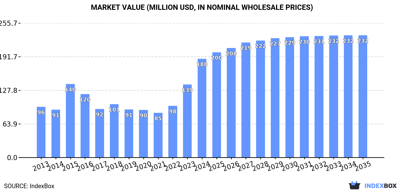 Market Value (million USD, nominal wholesale prices)