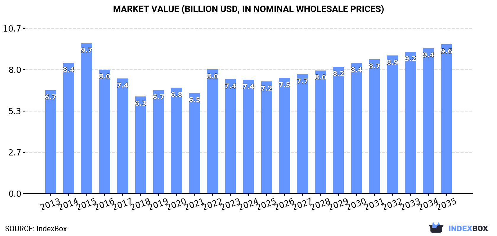 Market Value (billion USD, nominal wholesale prices)