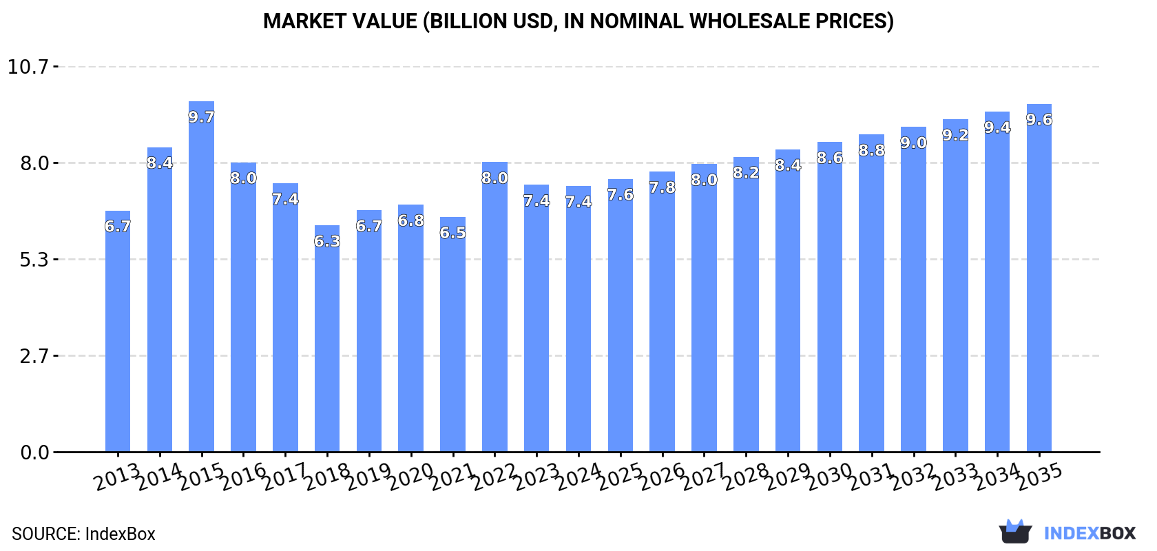 Market Value (billion USD, nominal wholesale prices)