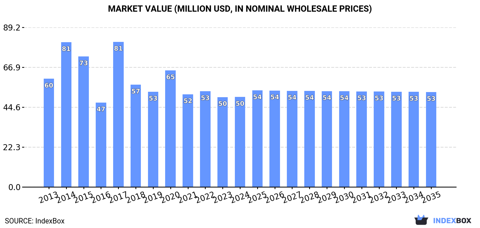 Market Value (million USD, nominal wholesale prices)