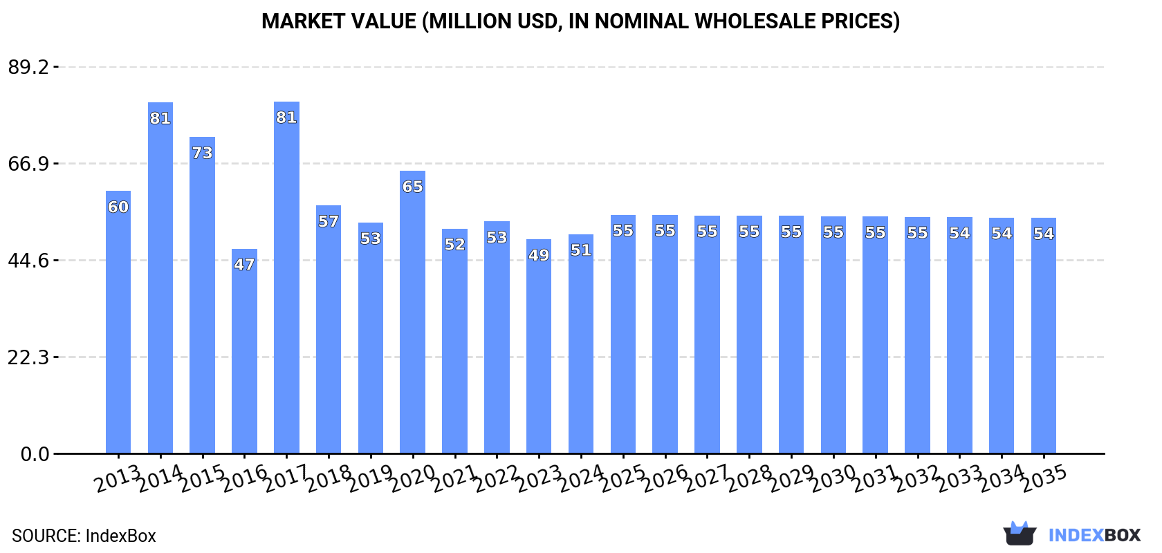 Market Value (million USD, nominal wholesale prices)