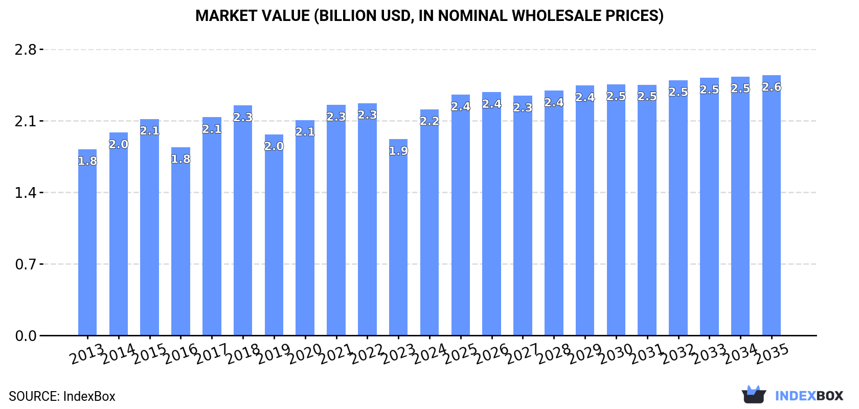 Market Value (billion USD, nominal wholesale prices)