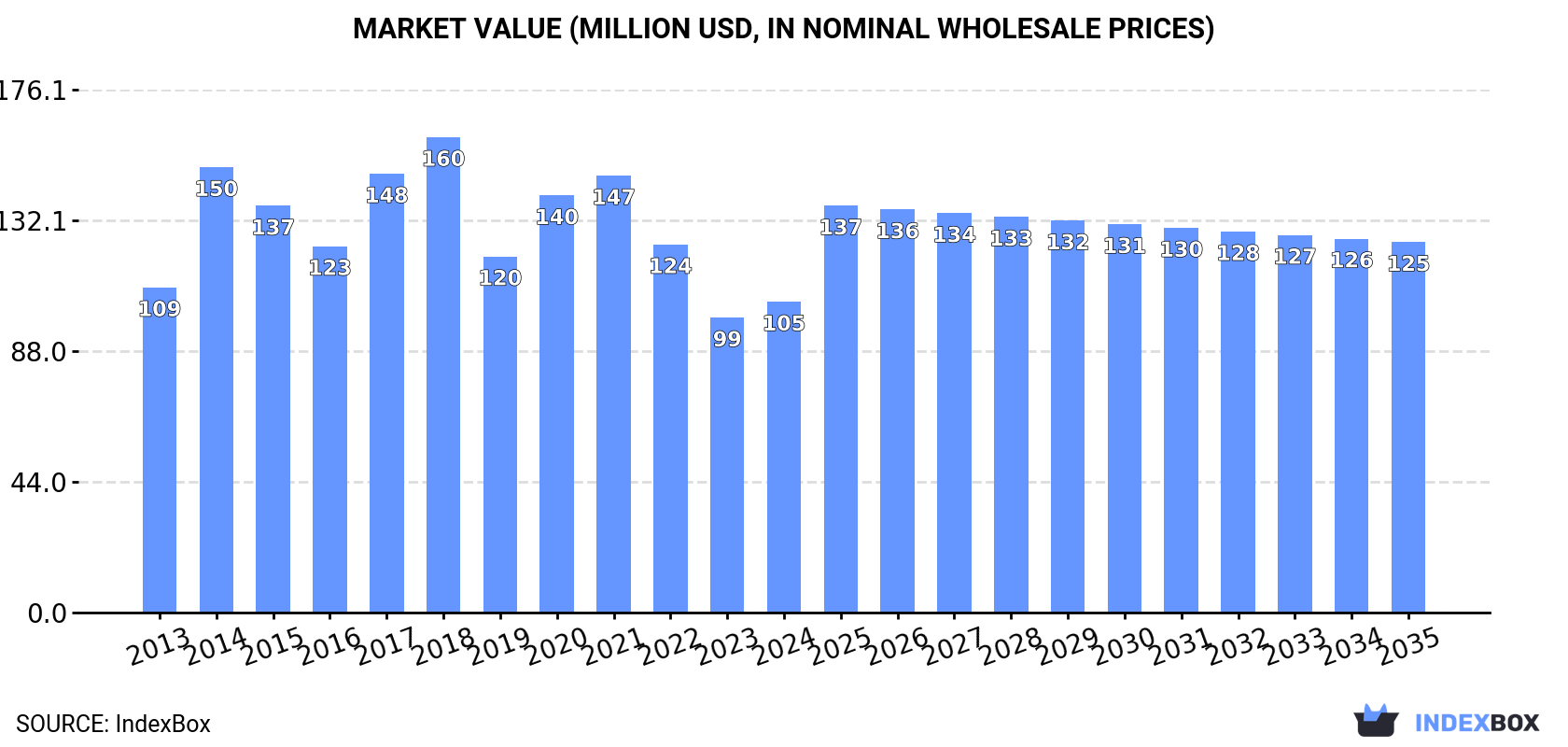 Market Value (million USD, nominal wholesale prices)