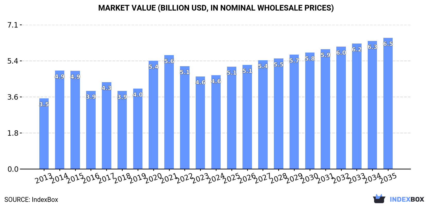 Market Value (billion USD, nominal wholesale prices)