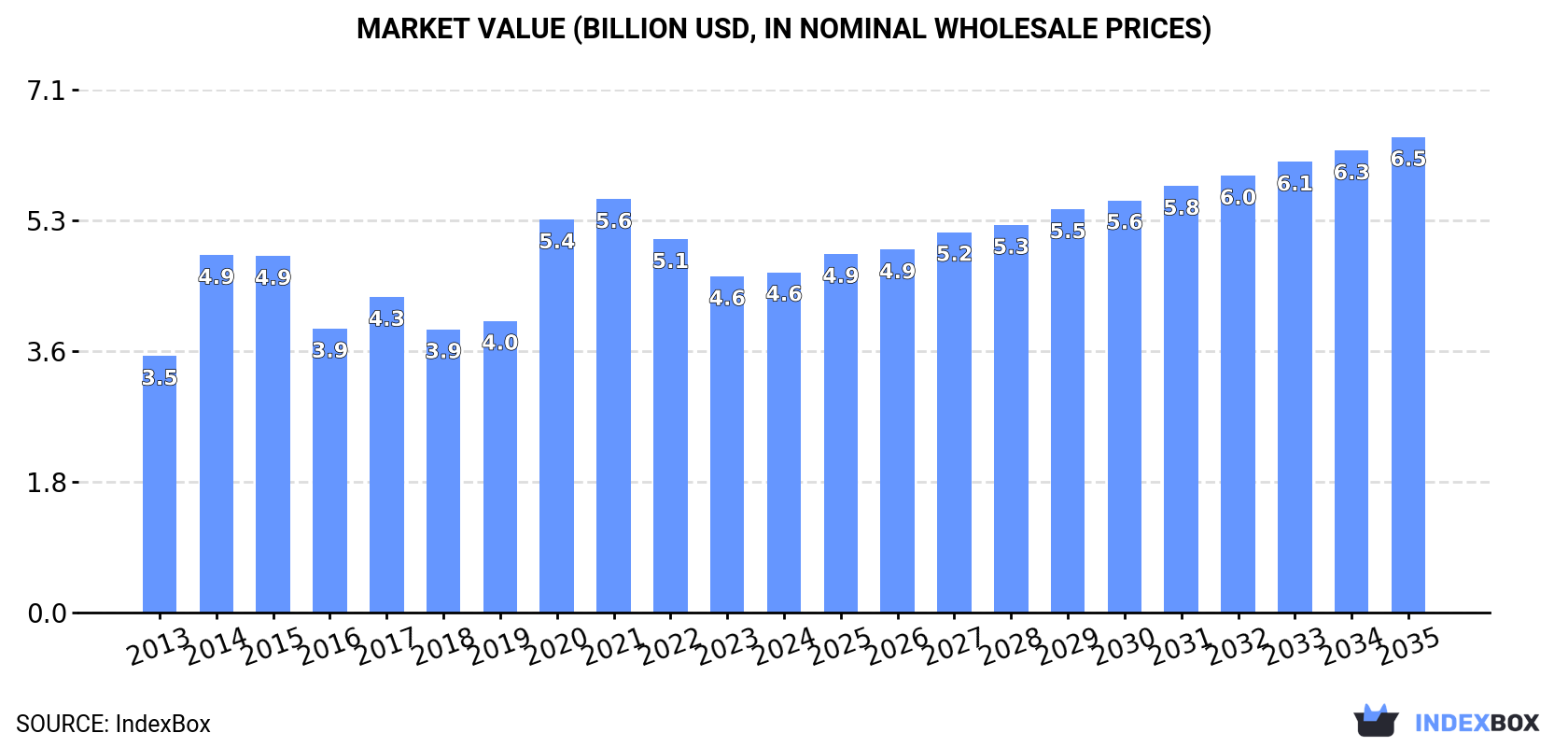 Market Value (billion USD, nominal wholesale prices)