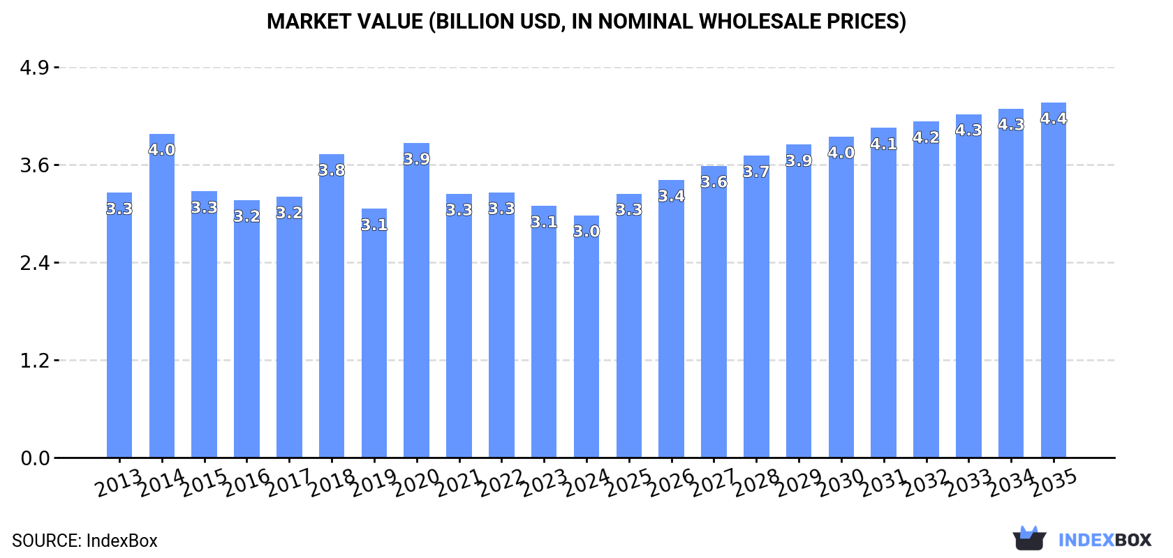 Market Value (billion USD, nominal wholesale prices)