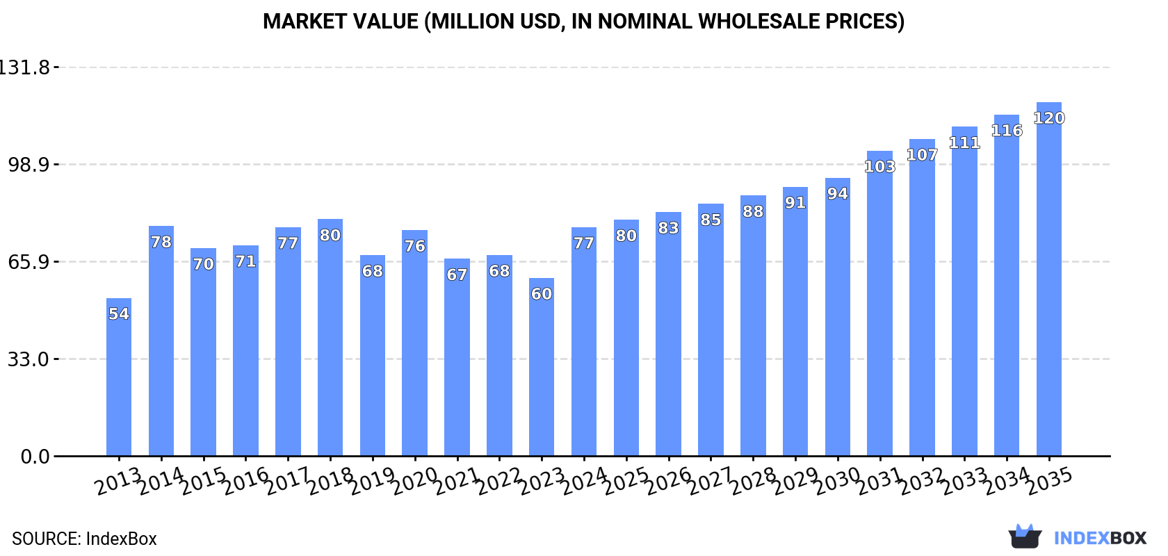 Market Value (million USD, nominal wholesale prices)